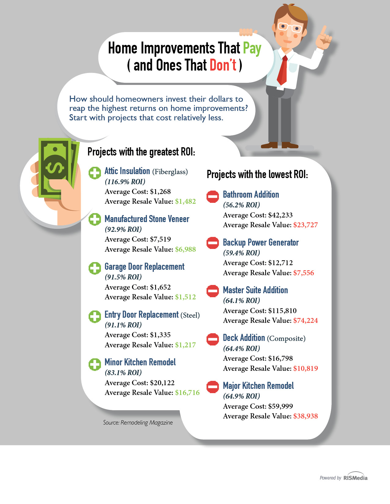 The Best Home Improvements And The Return On Investment - JD PDX Real ...