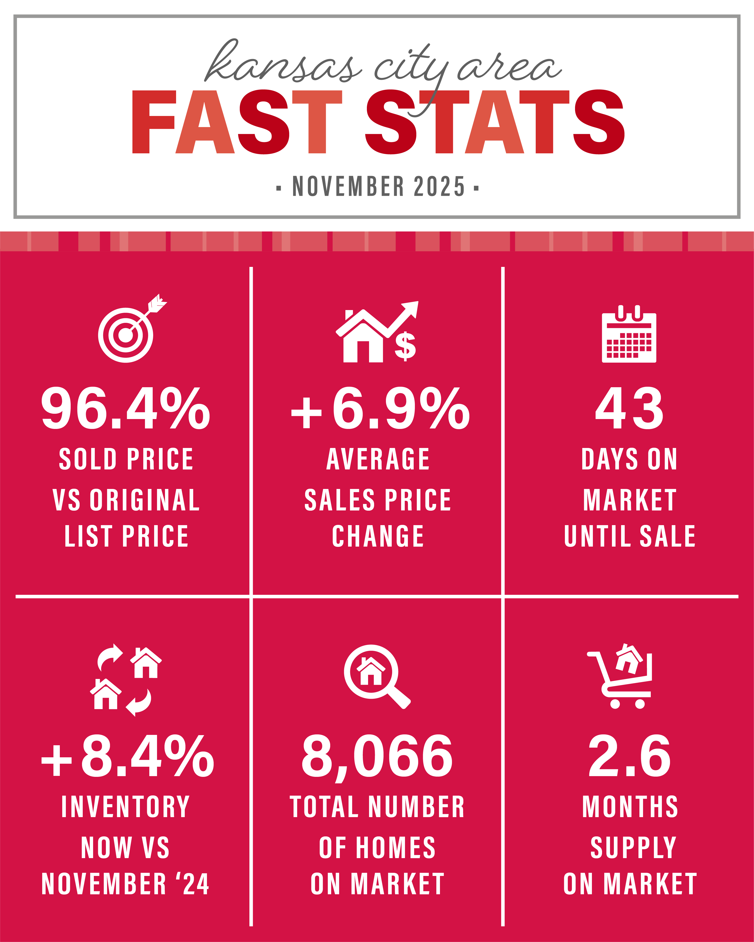 November 2025 Kansas City Area Market Update