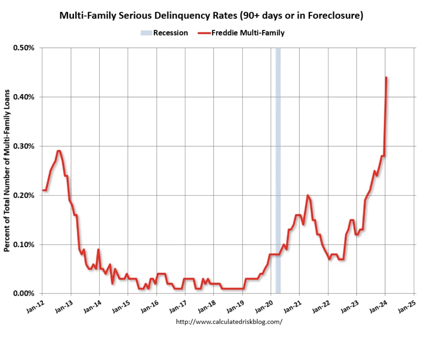 A Closer Look at Multifamily Delinquency Trends