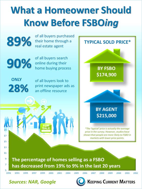 FSBO – Hiring a Pro Vs. Selling Yourself – The REAL Houses of Orange County