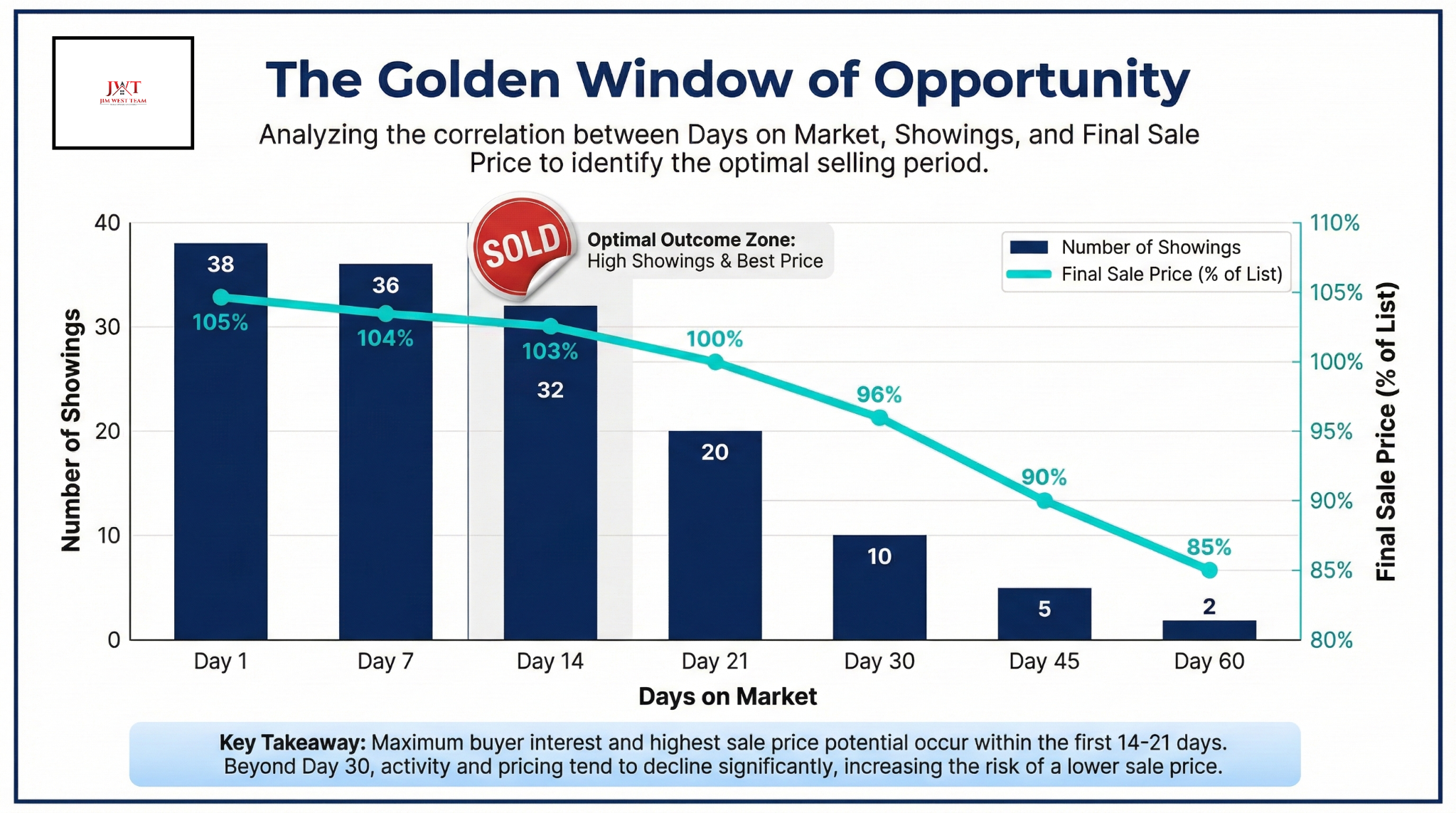 Proven Strategies to Sell Your Home Fast in Marysville | Jim West Team ...